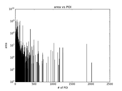 python plot unevenly distributed axis stack overflow
