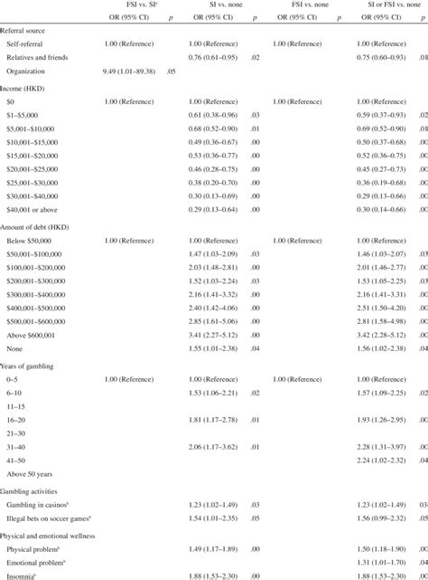 multivariate binary logistic regression models controlled