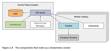 architecture kubernetes cluster