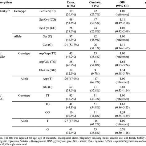 Genotypes And Allele Frequencies In The Breast Cancer Case And Control