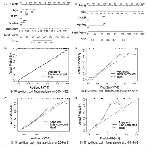 Nomograms And Calibration Curves Of The Ccr And Clinical Alone Model
