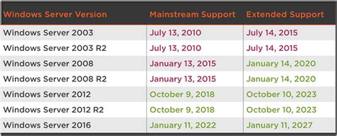 upgrading sql server operating system support for sql server versions