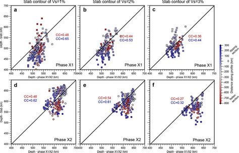 Cross Correlation Analyze Of The Phases X1 And X2 And The Slab Related