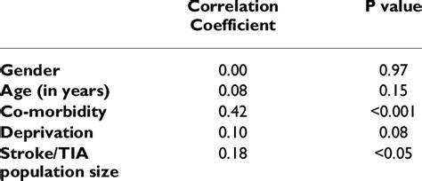 Spearman Correlation Coefficients For Practice Characteristics And