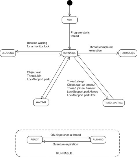 java how to match theoretical thread states and states