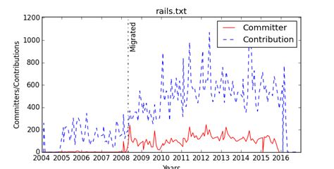 specifying values for my x axis using the matplotlib pyplot