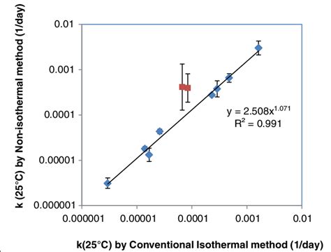 A Correlation Between Estimated Degradation Rate Constants K 25 By