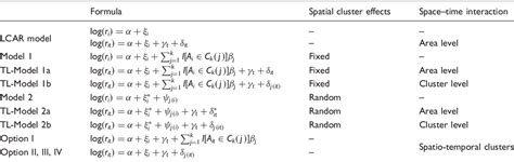 Table 1 From A Two Stage Approach To Estimate Spatial And Spatio