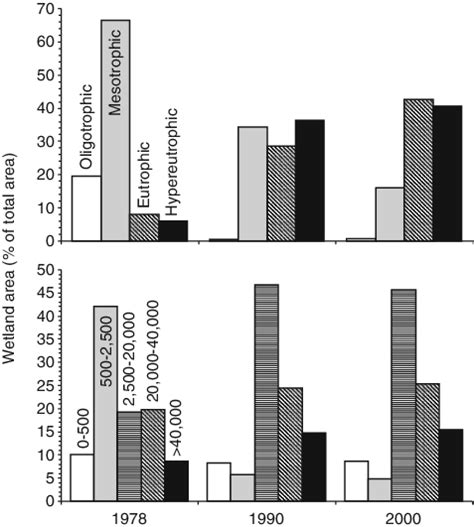 5 Temporal Trends On Trophic Status Upper And Water Conductivity