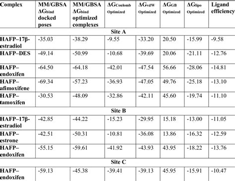 Values Of Calculated Binding Energies And Energy Terms For Hafp Ligand