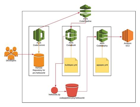aws velocity series ci cd pipeline as code cloudonaut gambaran