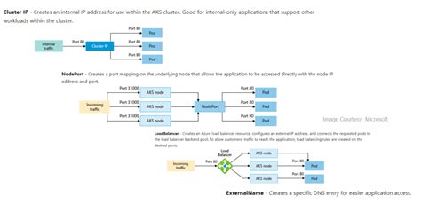 azure kubernetes services and azure container instances