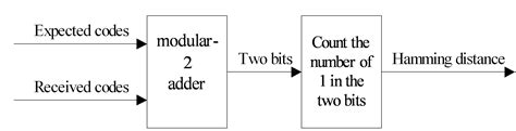 fpga design and implementation of a convolutional encoder