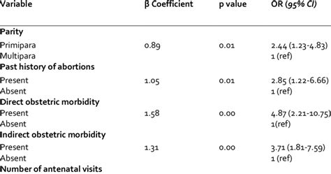 multiple logistic regression analysis for maternal