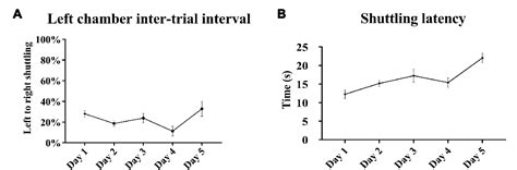 Figure 1 From A Modified Two Way Active Avoidance Test For Combined