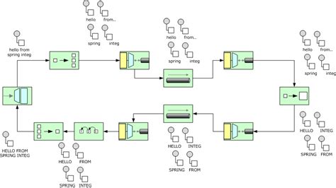 spring integration java dsl sample dzone java