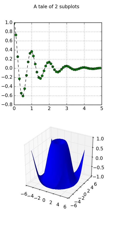 mplot3d example code mixed subplots demo py — matplotlib 1 5 3