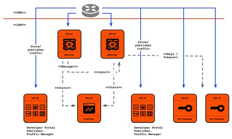 deployment patterns overview wso2 api manager documentation 3 0 0