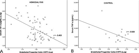 Significant Negative Correlation Between Epc And Serum Tnf α In