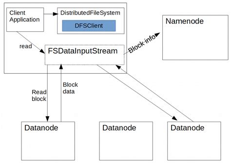 file read in hdfs hadoop framework internal steps