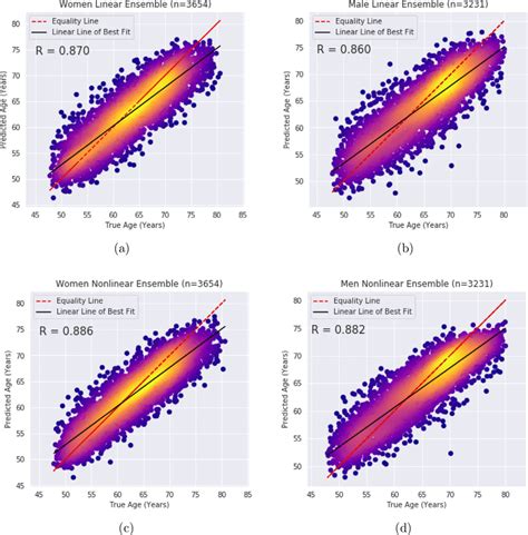 Density Plot Of The Predicted Ages Vs The True Subject Age A