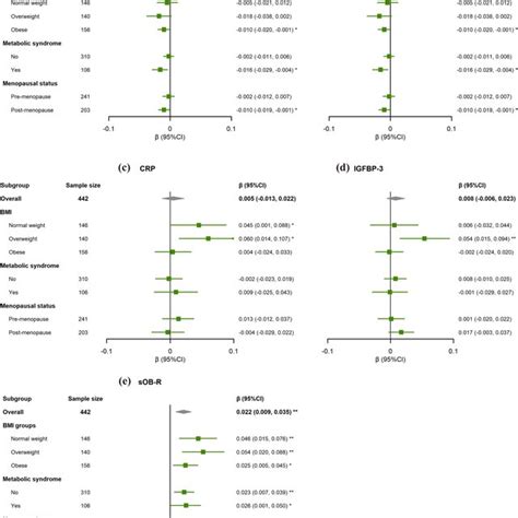 Cross Sectional Associations Of Baseline Bmi Groups With Levels Of