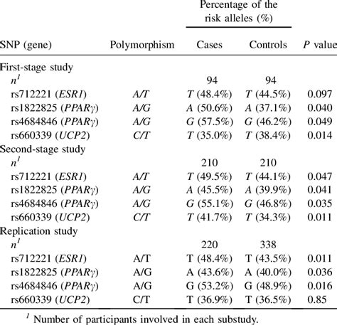 Allelic Distributions Of Single Nucleotide Polymorphisms Snps