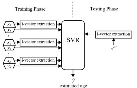 The Block Diagram Of The Proposed Speaker Age Estimation Approach In