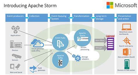 azure boasts new machine learning capabilities and microsoft reveals