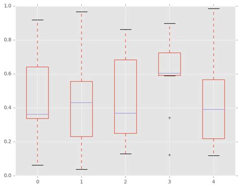 visualization — pandas 0 18 1 documentation