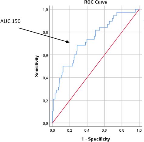 Receiver Operator Characteristic Roc Curve Of All Included Patients