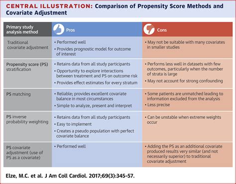 Comparison Of Propensity Score Methods And Covariate Adjustment