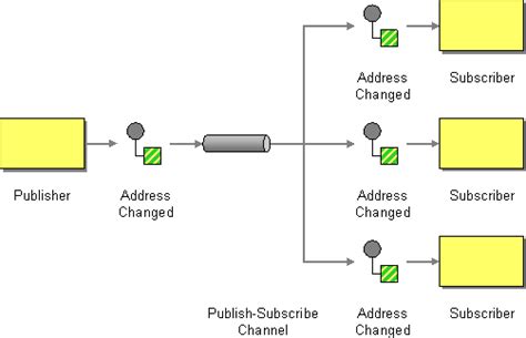 apache camel meets redis