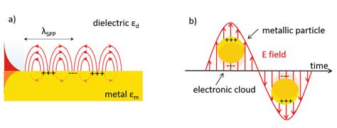 Surface Plasmons Come In Two Different Forms A Propagating Spp At