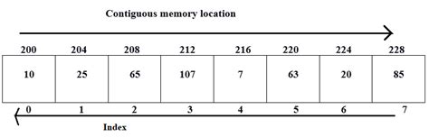 array data structure