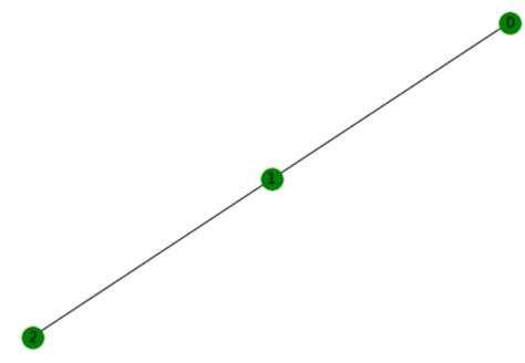 visualizing the complement of a graph using networkx geeksforgeeks