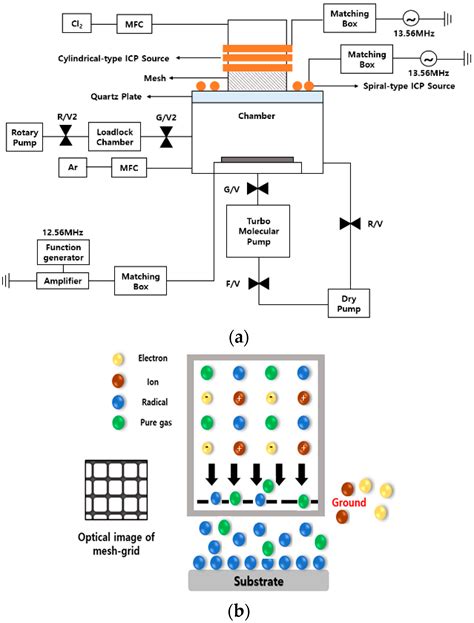 Materials Free Full Text Atomic Layer Etching Using A Novel Radical