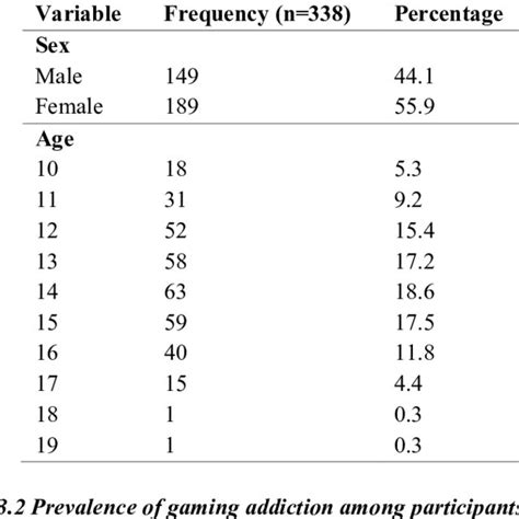 Correlation Between Adhd And Age Of Adolescents Download Scientific