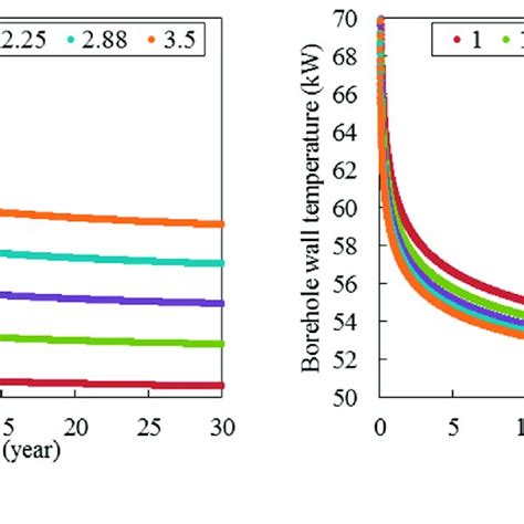 A Heat Extraction Rate And B Borehole Wall Temperature Over Time