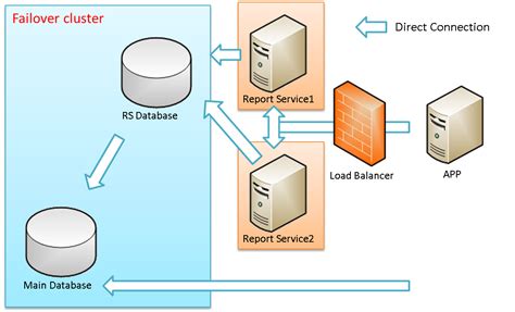 coding james english high availability ha of sql server reporting