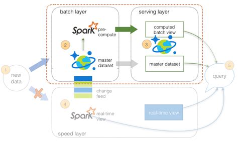 lambda architecture with azure cosmos db and apache spark