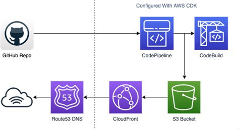 the complete guide to react hosting on aws s3 cloudfront