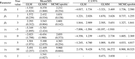 Estimate Of The Coefficients From The Glm Glmm And Mcmcoprobit With
