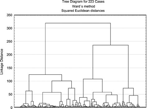 Results Of The Hierarchical Cluster Analysis Download Scientific Diagram