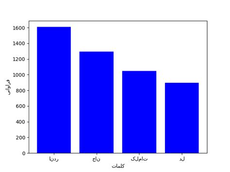python how can i make the words in x axis appear from
