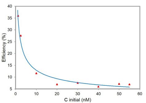 Encapsulation Efficiency As A Function Of The Initial Concentration Of