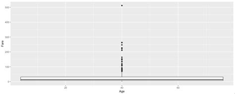 ggplot2 boxplot in r using titanic dataset oindrilasen