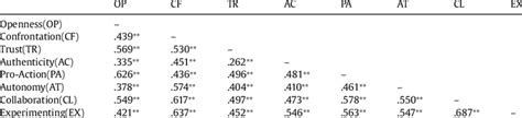 Karl Pearsons Coefficient Of Correlations Download Scientific Diagram