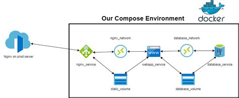 a boilerplate to easily dockerize and deploy django apps by baysan