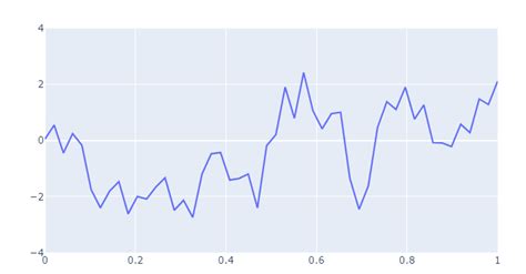 python plotly how to set the range of the y axis